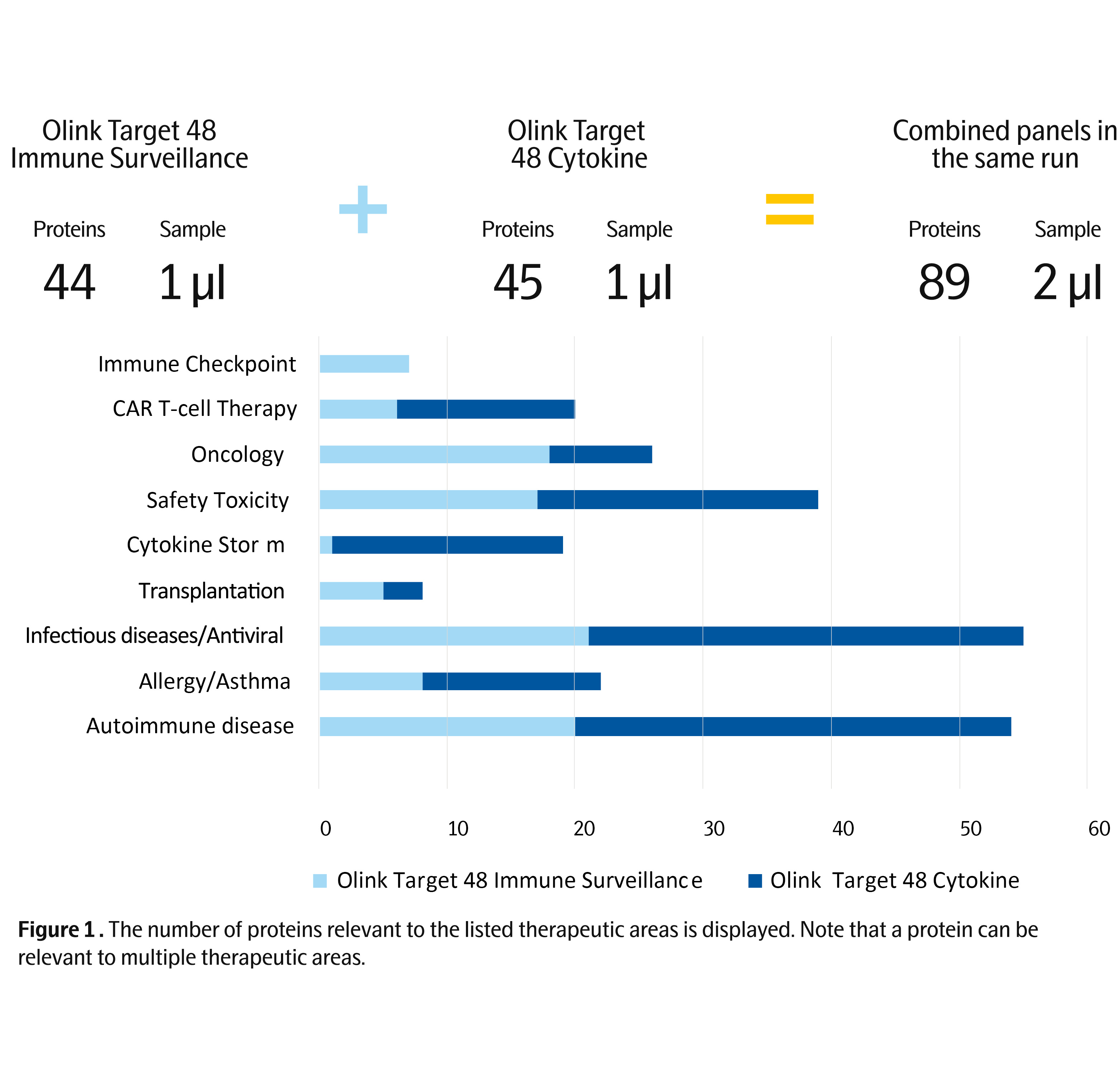 Immune Biomarker Profiling with Absolute Confidence